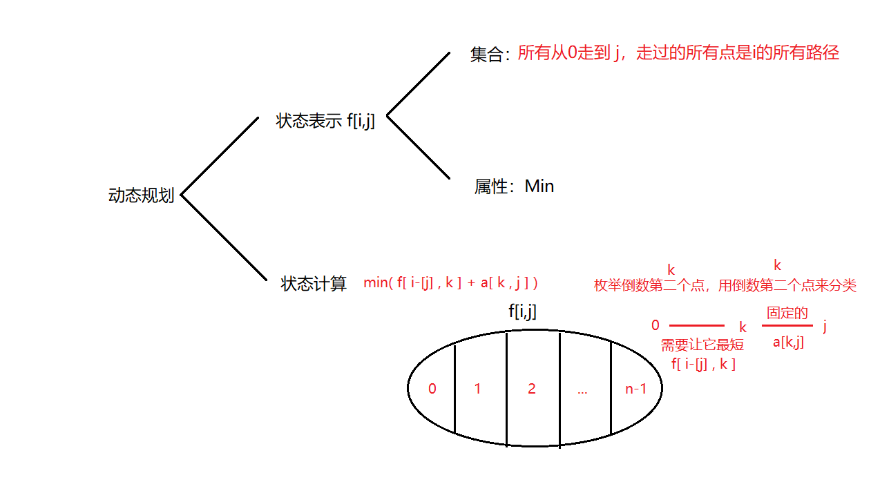 AcWing 91. 最短Hamilton路径_java - AcWing