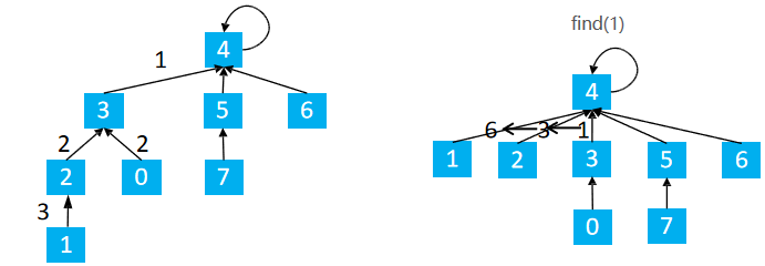 AcWing 240. 基础_并查集_食物链（思路讲解）java_python_c++ - AcWing