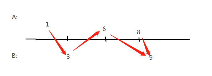 AtCoder ABC212C. Min Difference - AcWing