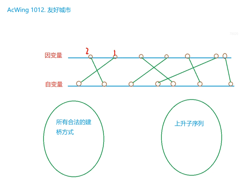 AcWing 1012. 友好城市 - AcWing