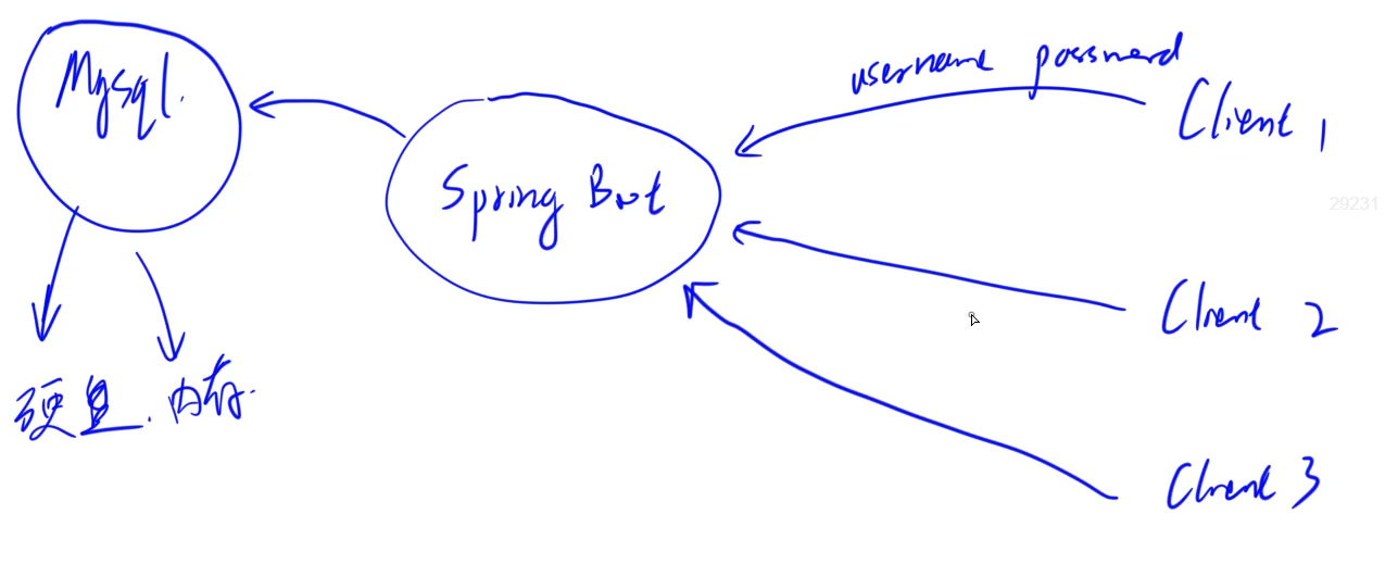 工程课 SpringBoot-4.1. 上课笔记 - AcWing