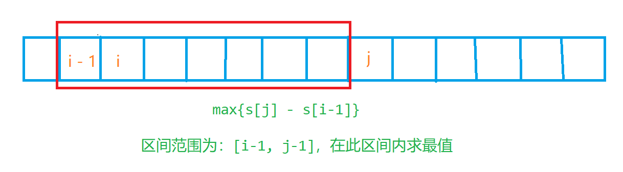 Acwing 135 最大子序和 Acwing 