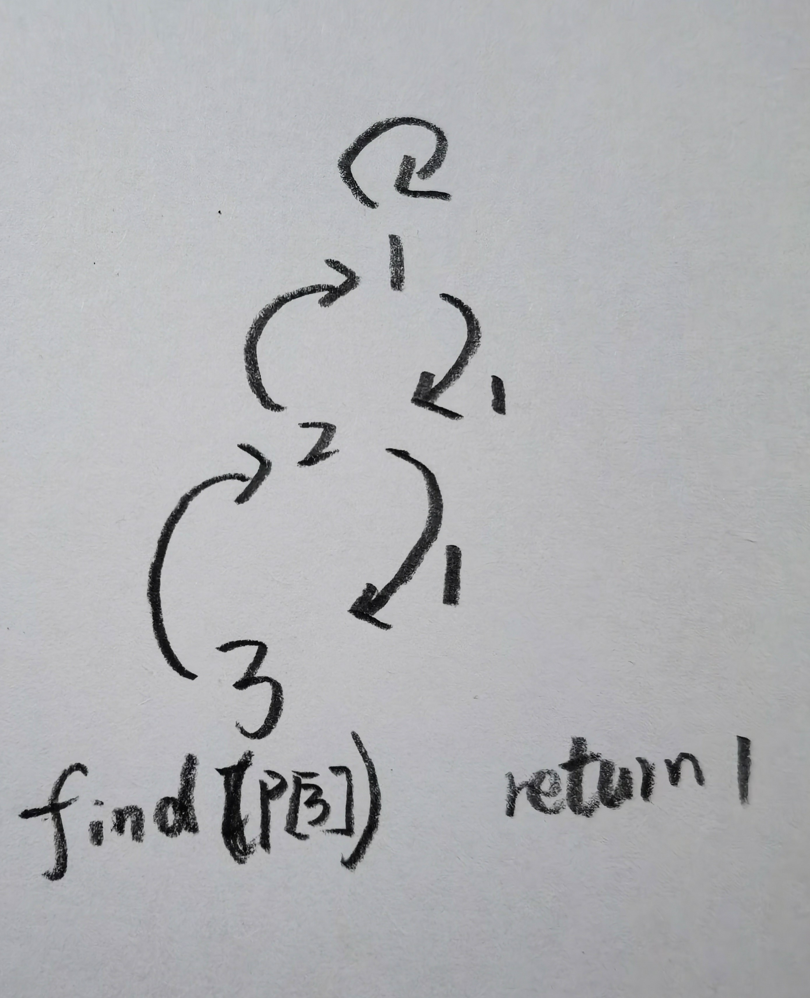 AcWing 837. 并查集 find递归和cnt[]的理解 - AcWing
