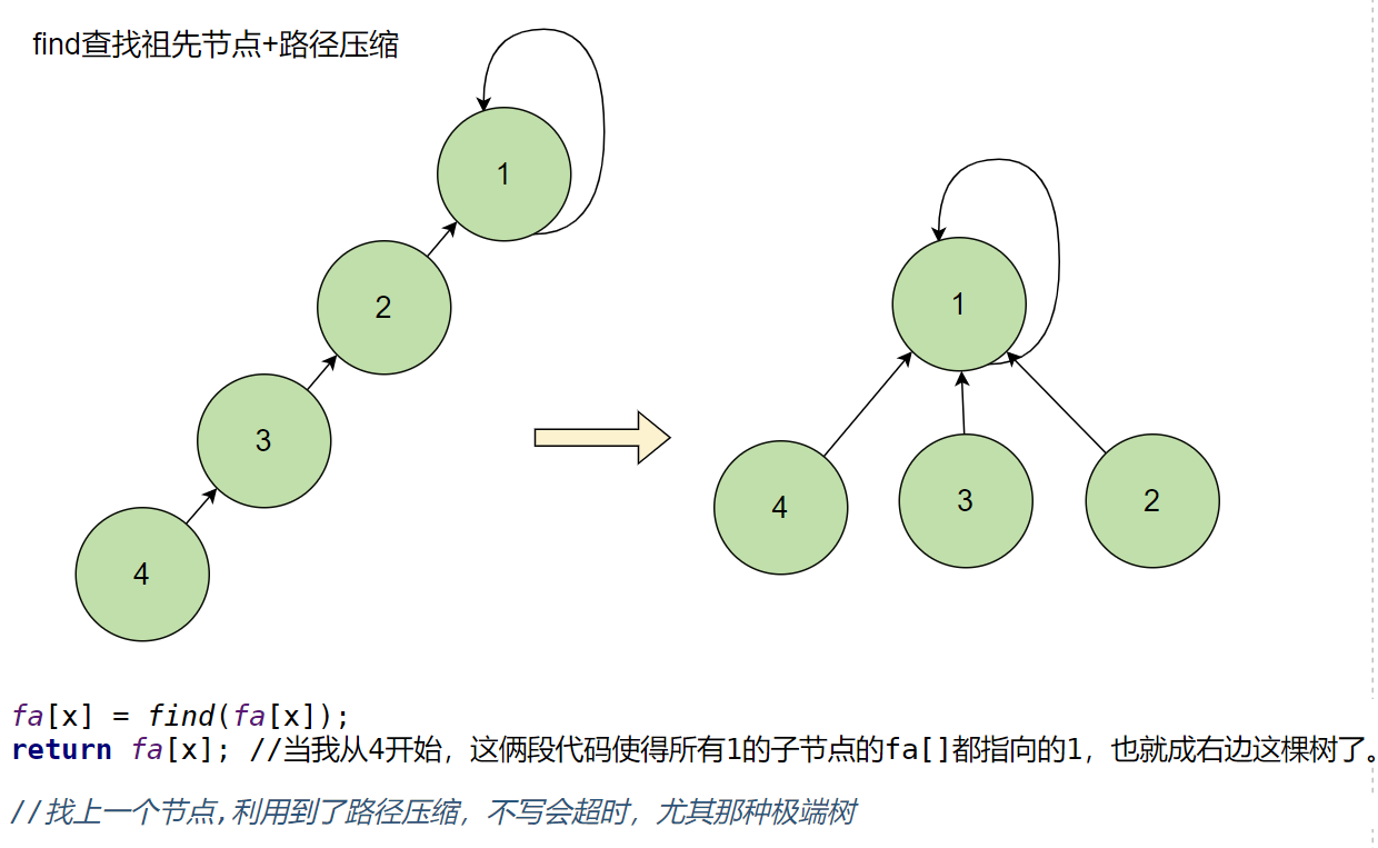 AcWing 836. 图解并查集，包你一看就记住！ - AcWing