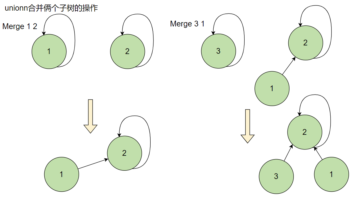 AcWing 836. 图解并查集，包你一看就记住！ - AcWing