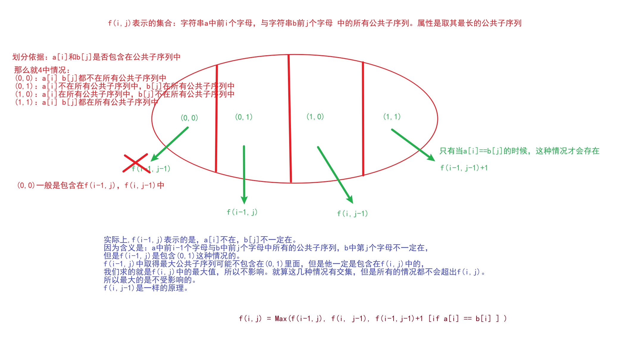 Acwing 897 最长公共子序列 Acwing 