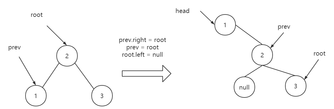 LeetCode 面试题 17.12. BiNode 二叉搜索树 - AcWing