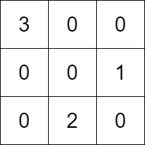 LeetCode 2392. 给定条件下构造矩阵 - AcWing