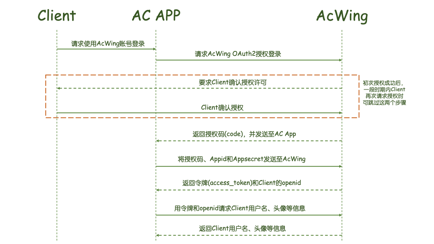 工程课 SpringBoot-10.3. 上课笔记 - AcWing
