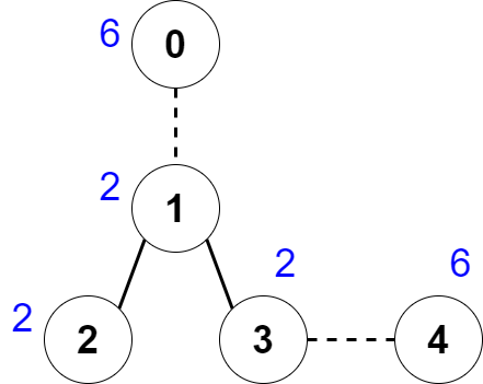 LeetCode 2440. 创建价值相同的连通块 - AcWing
