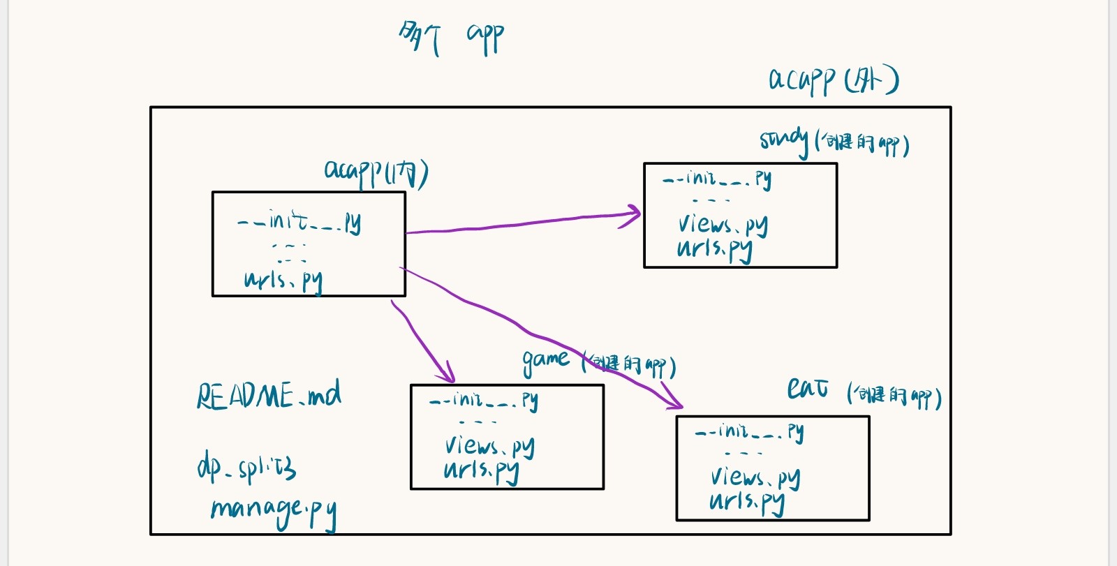 工程课 Django-2.1. 上课笔记 —— 终端、服务器、容器之间的关系以及Django 框架代码逻辑分析 - AcWing