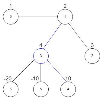 LeetCode 2497. 图中最大星和 - AcWing