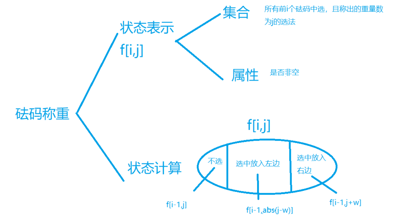 AcWing 3417. 砝码称重（JAVA小白版） - AcWing