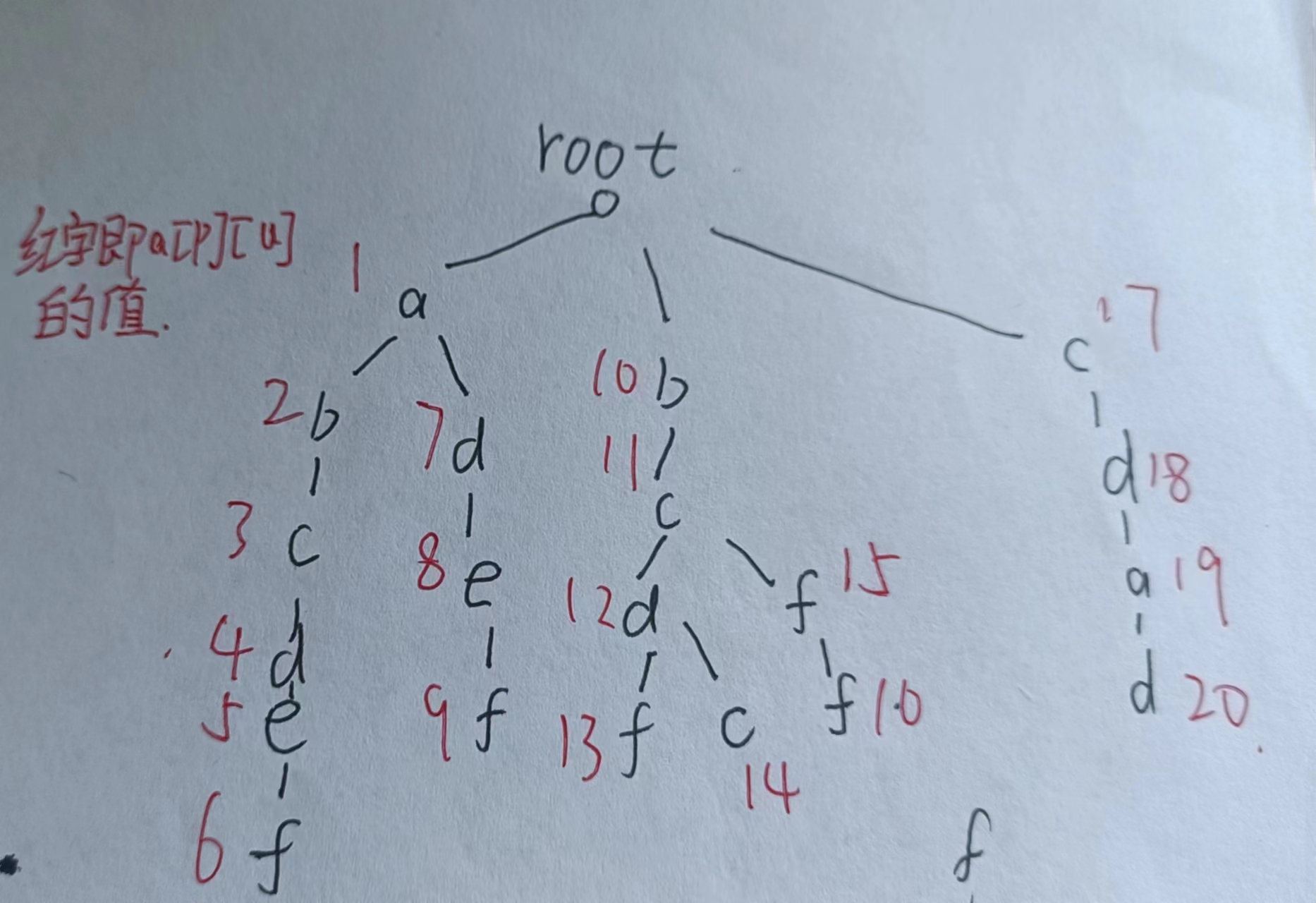 AcWing 835. Trie字符串统计 - AcWing