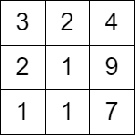LeetCode 2684. 矩阵中移动的最大次数 - AcWing