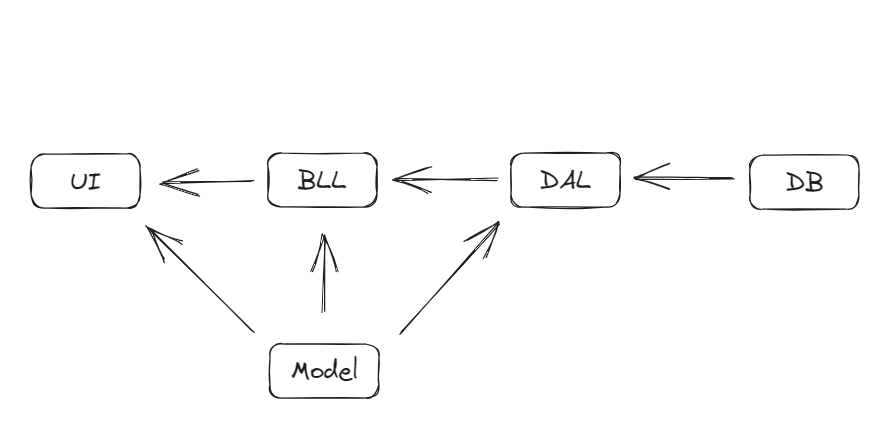 C#_三层（UI BLL DLL Model）架构模式 | Shmilysw
