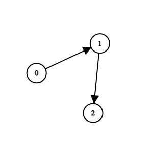 LeetCode 2924. 找到冠军 II - AcWing